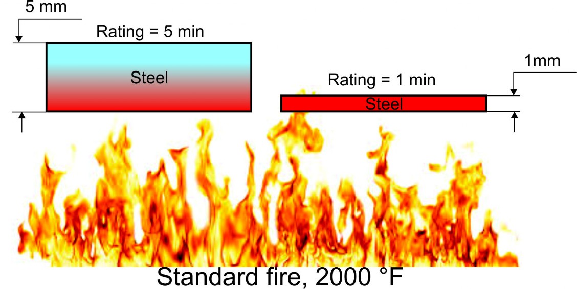 Fire Resistance Testing PO Laboratories Fire Resistance Testing PO Laboratories