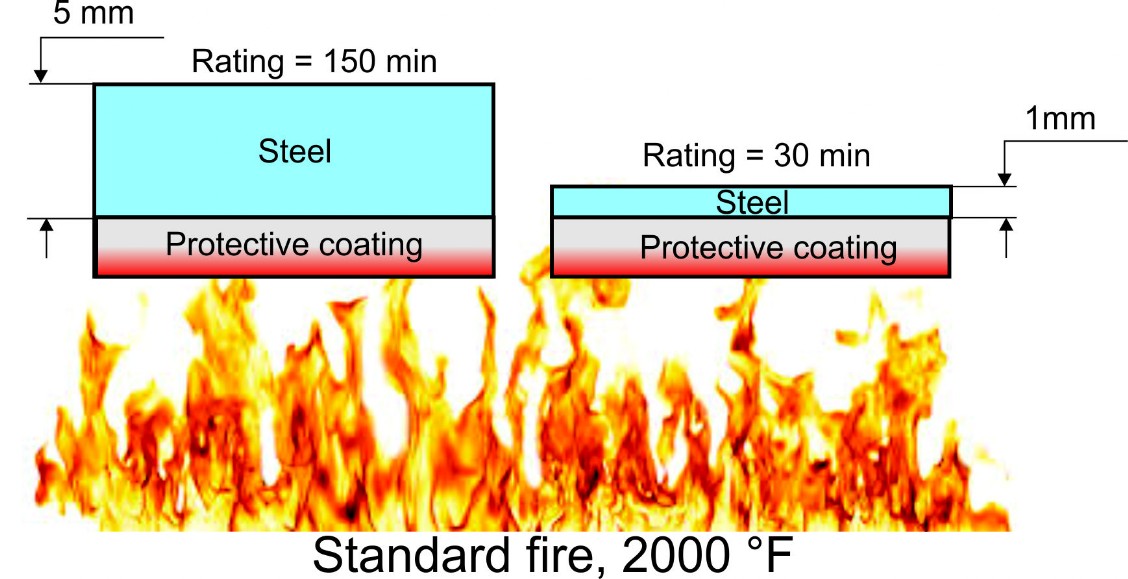 Fire Resistance Testing PO Laboratories Fire Resistance Testing PO Laboratories